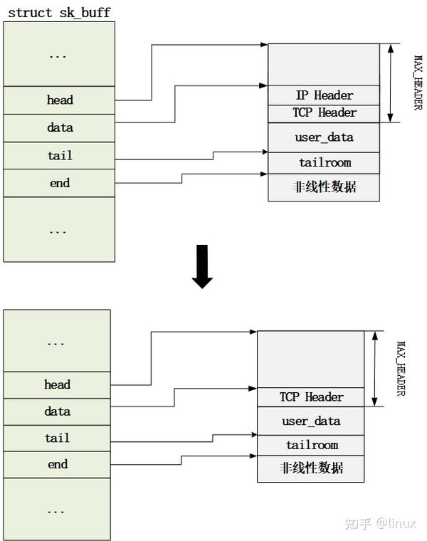 套接字缓存（struct sk_buff）的内存空间布局 - 知乎