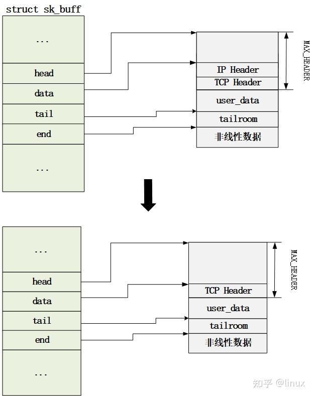 套接字缓存（struct sk_buff）的内存空间布局 - 知乎