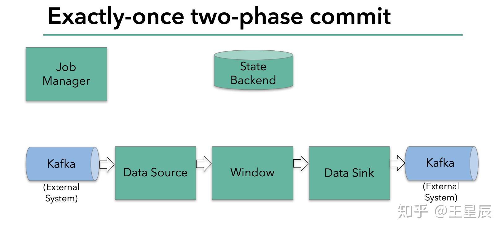 Flink端到端Exactly-once - 知乎