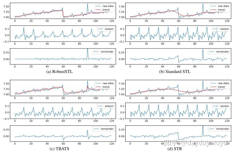 时间序列分解@RobustSTL: A Robust Seasonal-Trend Decomposition Algorithm for Long Time Series - 知乎