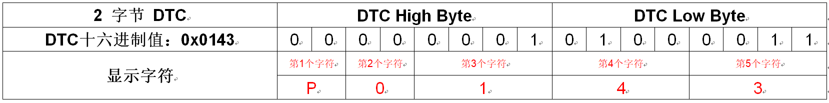 UDS/OBD DTC(诊断故障码)格式解析 - 知乎