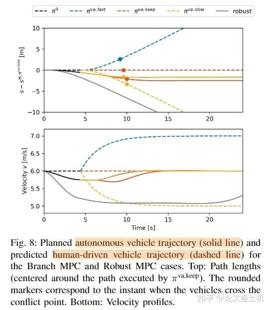Interaction and Decision Making-aware Motion Planning using Branch Model Predictive Control - 知乎