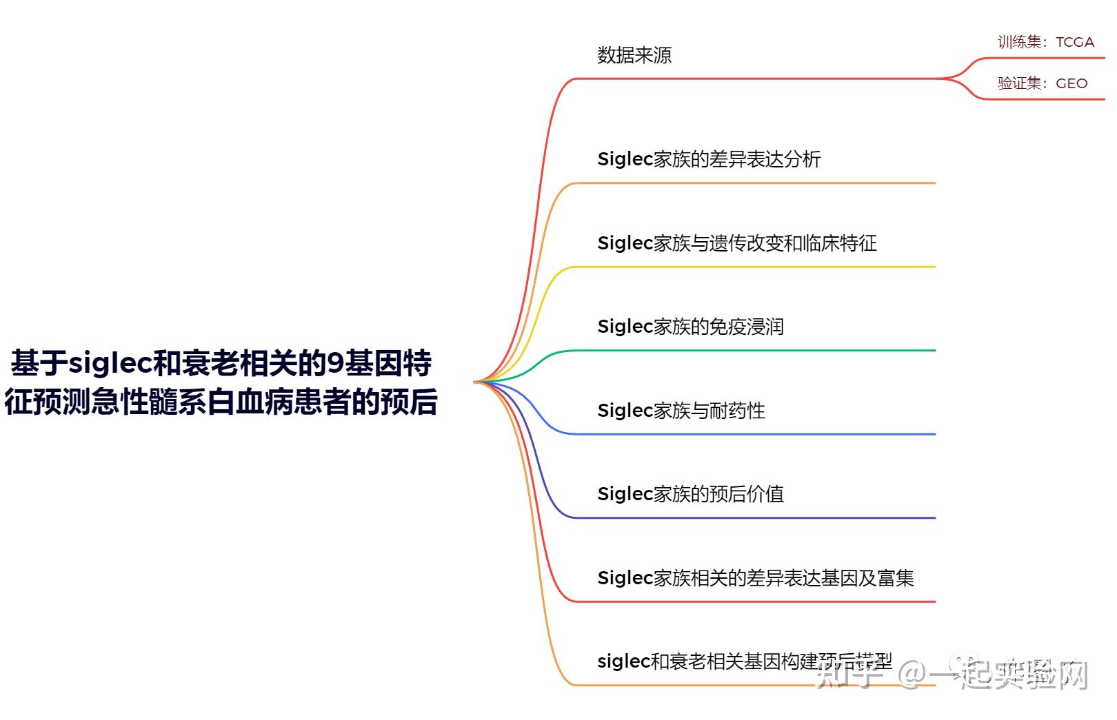 全新思路:基因家族构建肿瘤预后模型 - 知乎 全新思路:基因家族构建肿瘤预后模型 - 知乎