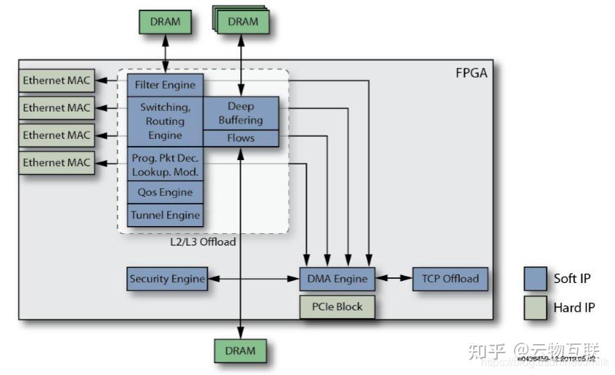 高性能网络 — SmartNIC、DPU 设备演进与运行原理 - 知乎