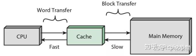 深入理解Cache工作原理 - 知乎