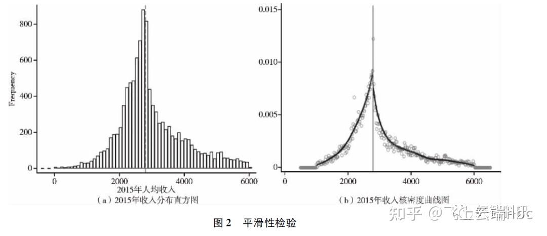 断点回归方法 (RDD) 全网最全操作指南，保姆级教学 - 知乎
