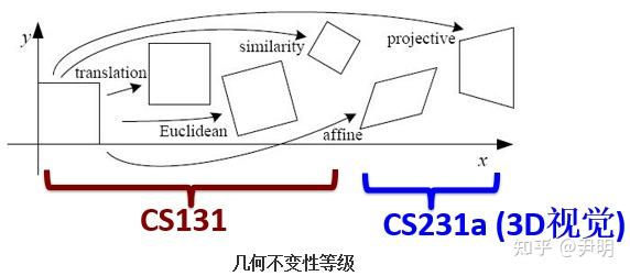 计算机视觉CS131：专题7-局部特征（DoG、高斯差分金字塔、SIFT） - 知乎