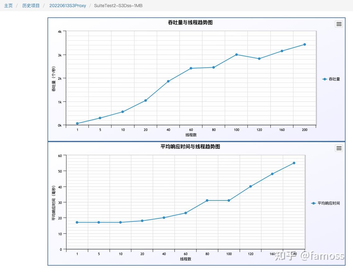 对象存储篇-SeaweedFS在同程旅行的使用实践 - 知乎