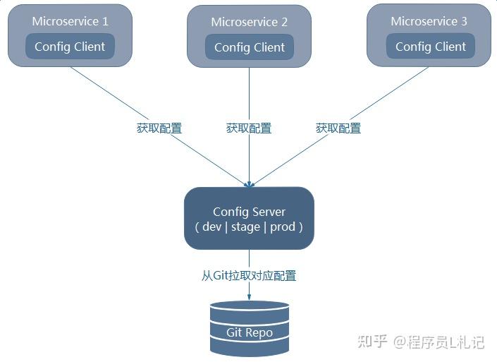 Spring Cloud Config配置详解（一） - 知乎