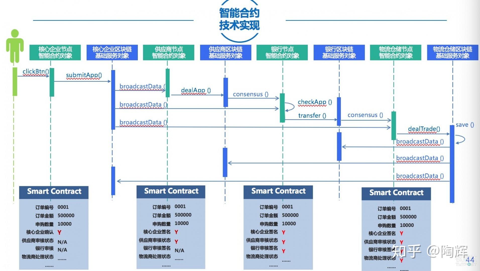 区块链开源实现hyperledger fabric架构详解 - 知乎