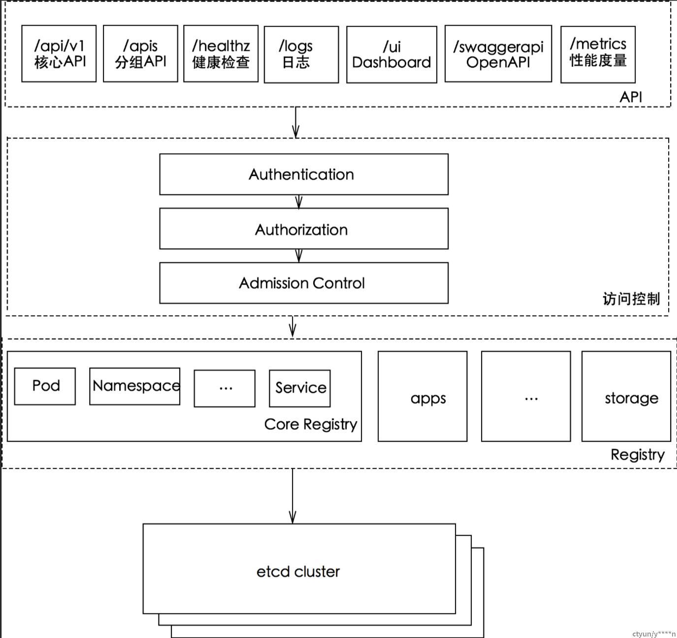API Server组件详解学习 - 知乎