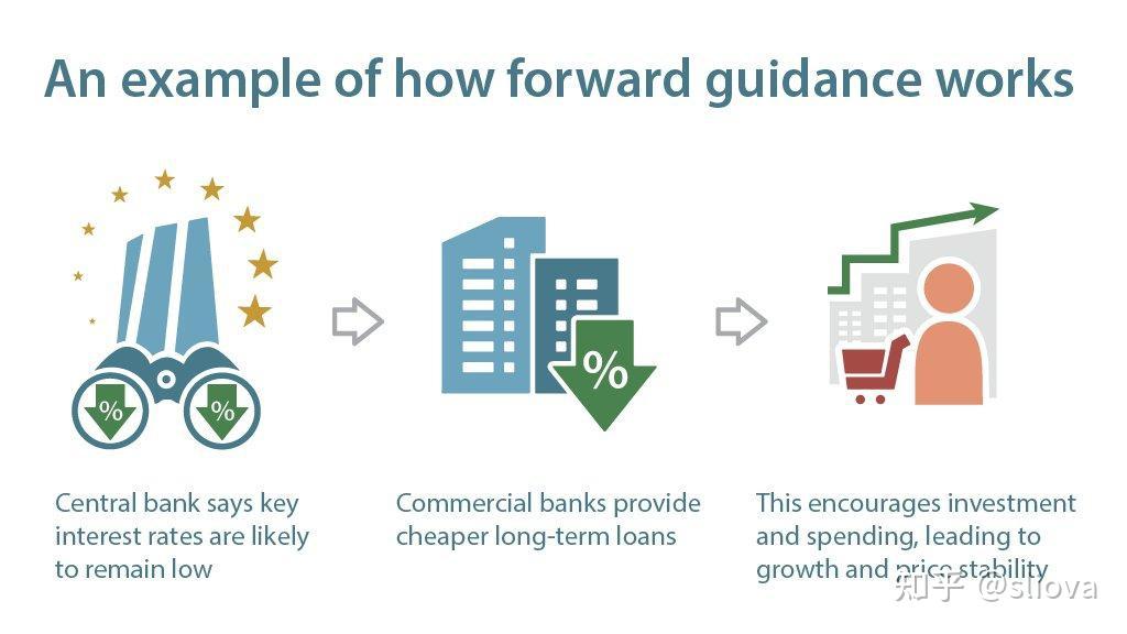 交易大百科(F系列)——前瞻指引（Forward Guidance） - 知乎