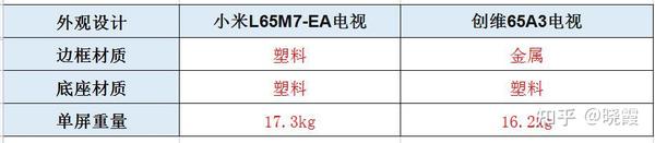 你知道小米L65M7-EA电视怎么样？和创维65A3电视对比，哪款更好？ - 知乎