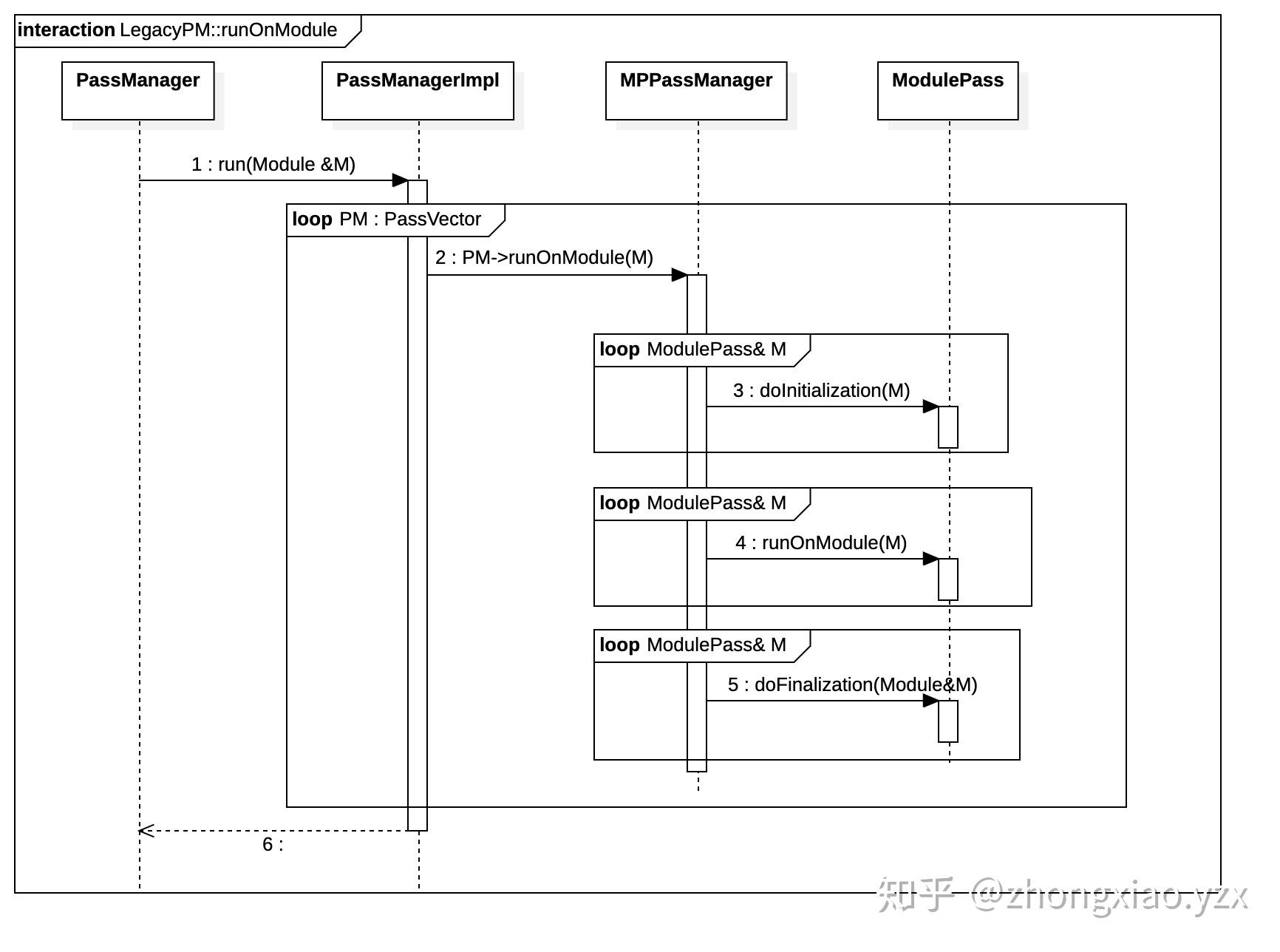 LLVM PassManager对C++程序设计的思考 - 知乎