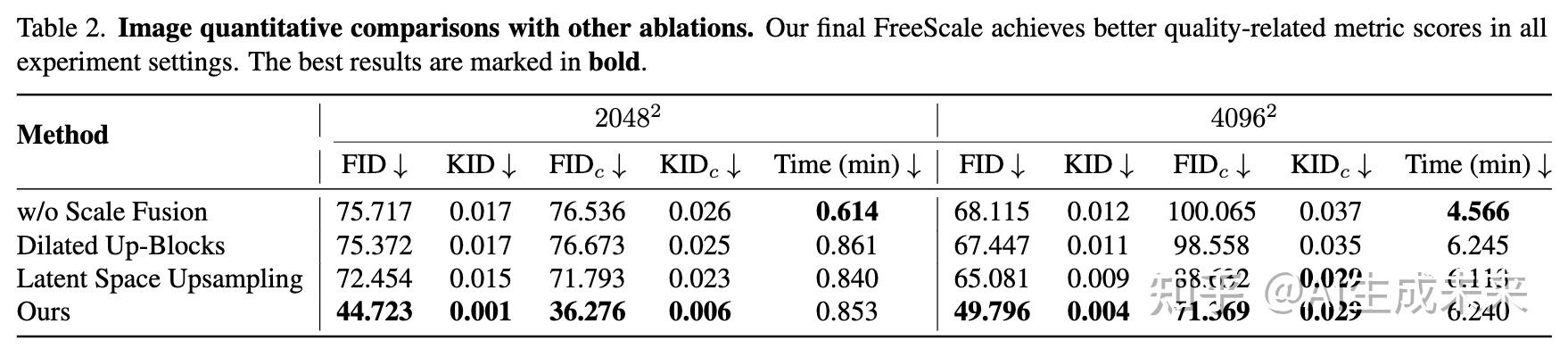首次实现8K图像生成！FreeScale让扩散模型解锁更高分辨率！| 南洋理工&阿里&复旦 - 知乎