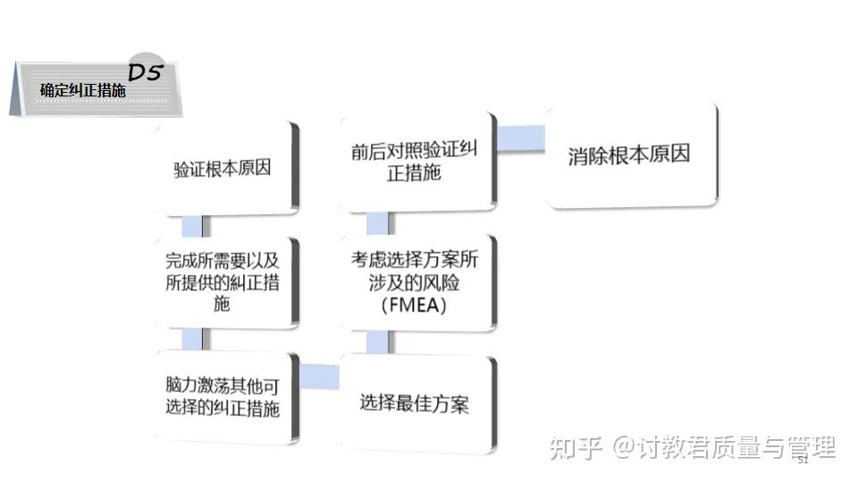 8D是什么？（附培训课件、报告模版、评判模版、案例分析） - 知乎