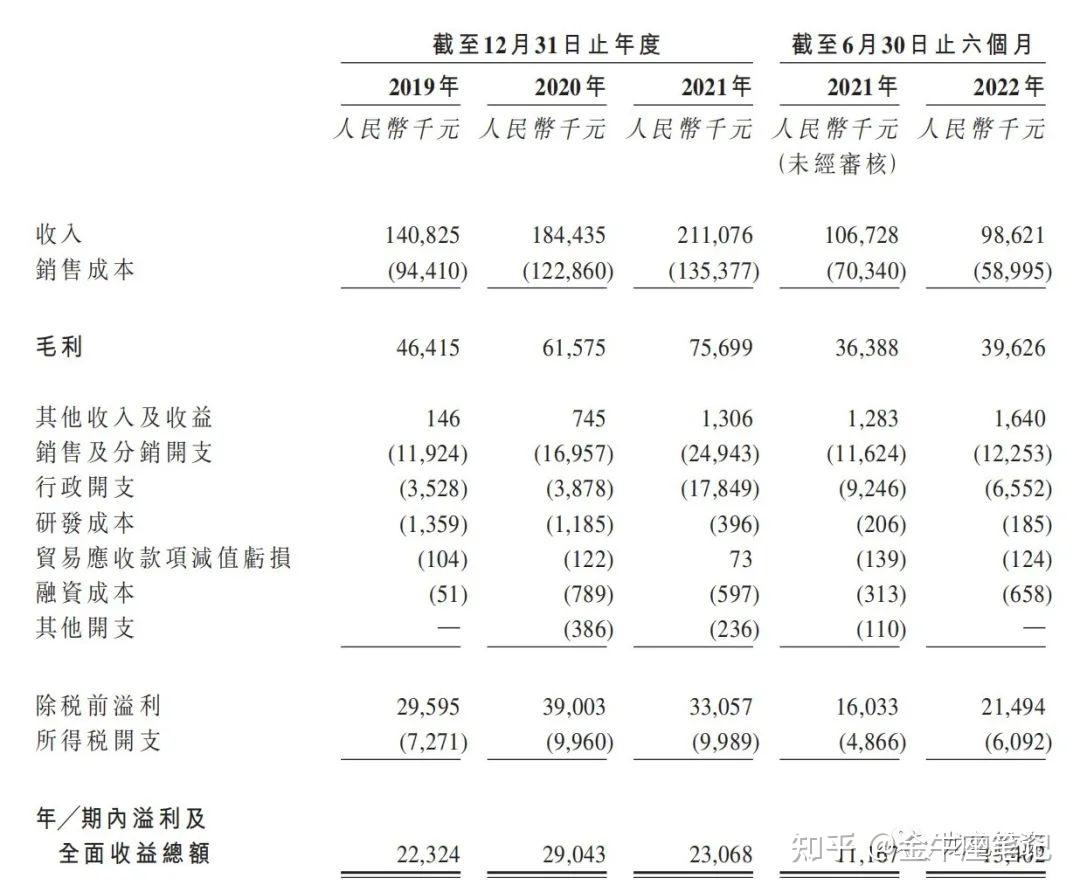 Guanze Medical/星空华文/澳亚集团/康沣生物-B IPO 分析及牛榜评级 - 知乎