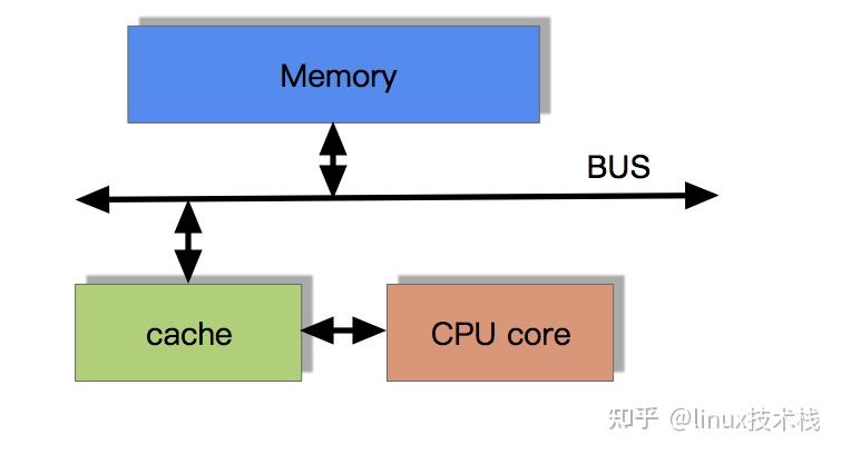 CPU缓存一致性协议MESI - 知乎