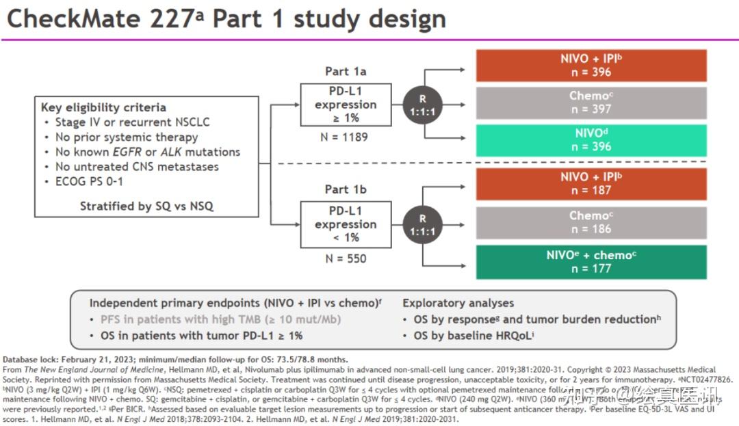 CheckMate227研究6年随访结果公布，O+Y双免一线治疗持续改善mNSCLC患者生存 - 知乎