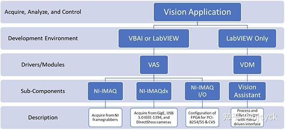 LabVIEW视觉采集软件(VAS)、视觉生成器（VB）和视觉开发模块(VDM)之间有什么不同 - 知乎