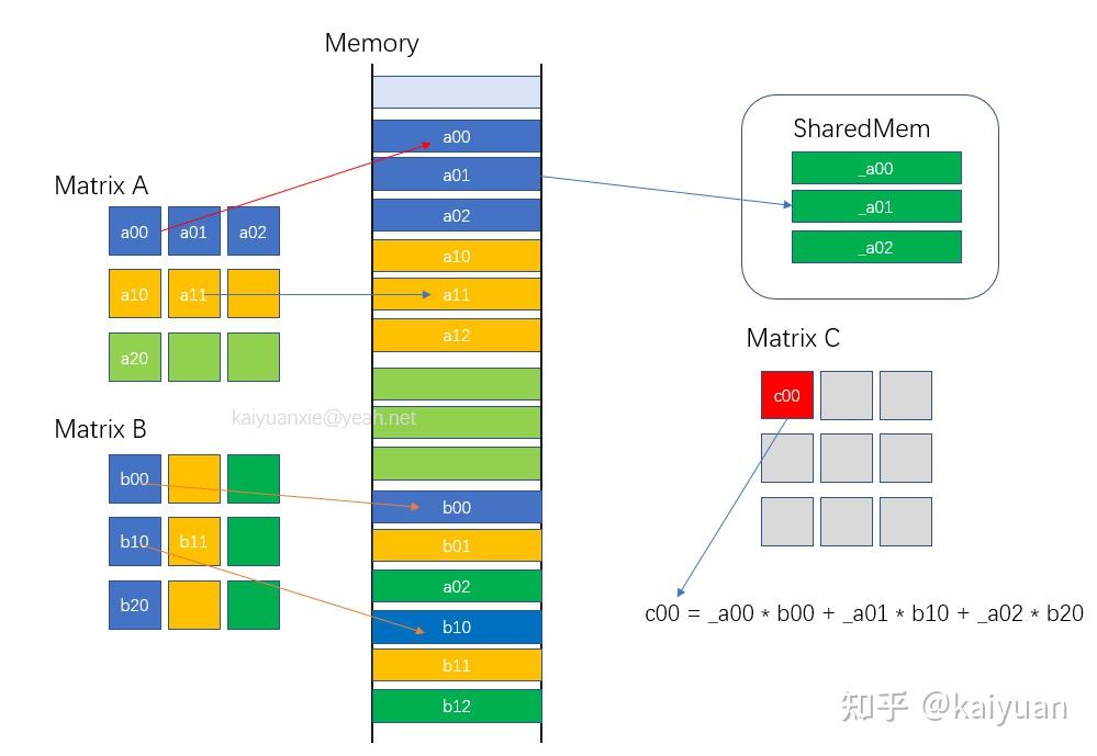 CUDA编程：矩阵乘运算从CPU到GPU - 知乎
