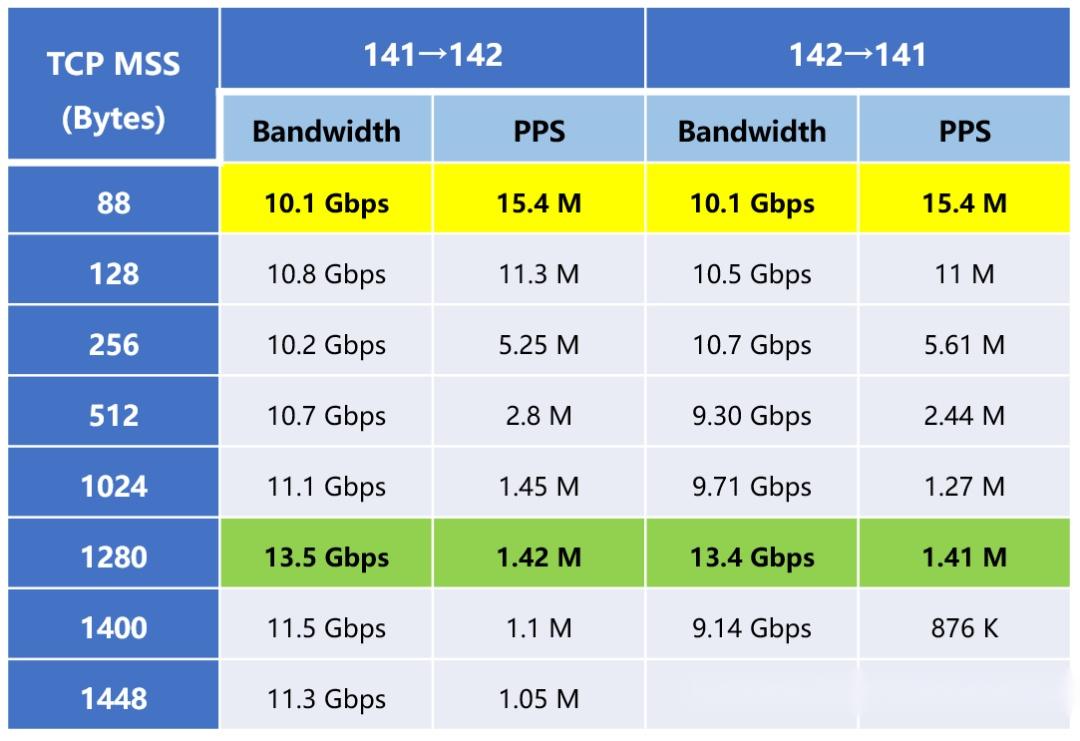 羡慕！大佬的VPP能达到180G性能，而我的却只有13.5G - 知乎