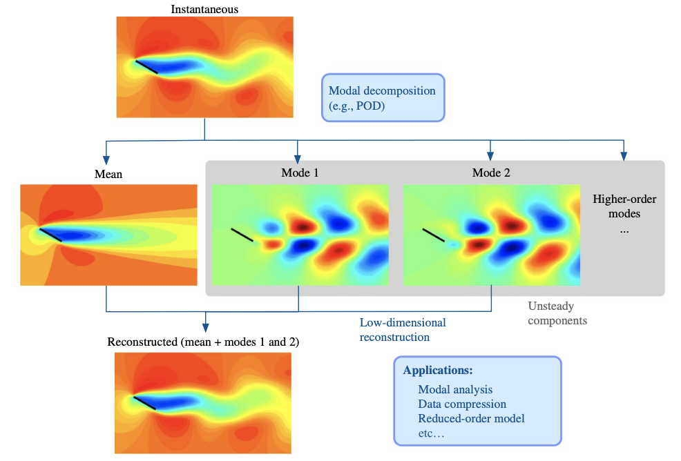 AI与PDE（九）：模态分解、DMD方法和Koopman算子 - 知乎