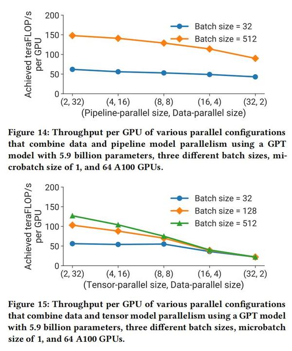 Efficient Large-Scale Language Model Training on GPU Clusters Using Megatron-LM 走读 - 知乎