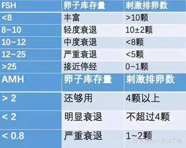 教你看懂AMH和FSH值，你的生育年龄可能只到35岁？ - 知乎
