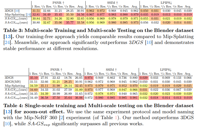 NeRF/3DGS&Beyond 04.01(SA-GS，GauStudio，InstantSplat，SGD，GaussianCube，HO-Gaussian，Mesh2NeRF，MI ...