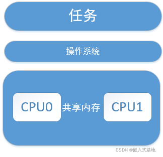 多核处理器AMP/SMP/BMP介绍 - 知乎