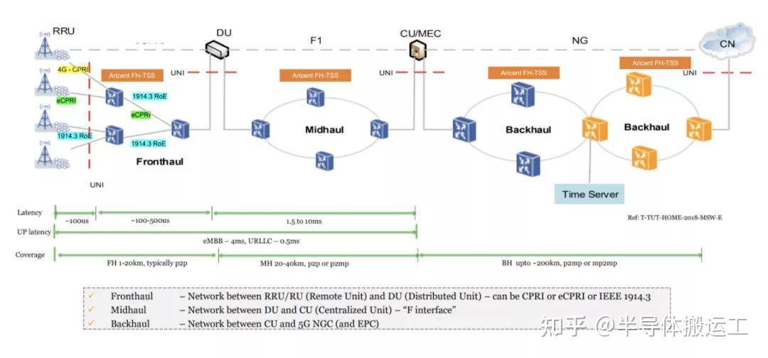 RU、DU、CU功能拆分的概念 - 知乎