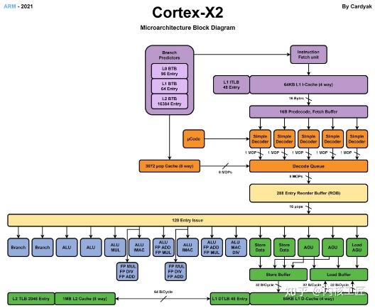 Arm微架构分析系列3——Arm的X计划 - 知乎
