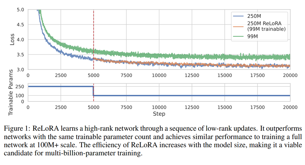Relora 一种lora方法的改进 - 知乎