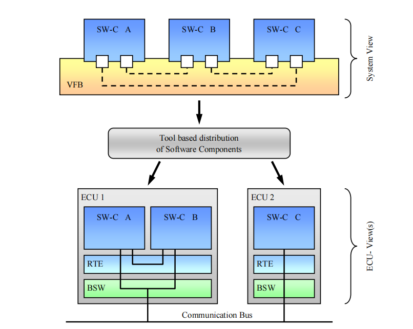 【AUTOSAR】在AUTOSAR环境下开发一个完整的AUTOSAR 4.0软件项目 - 知乎