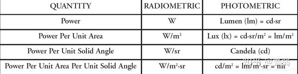 打光篇-Radiometric && Photometric概念 - 知乎