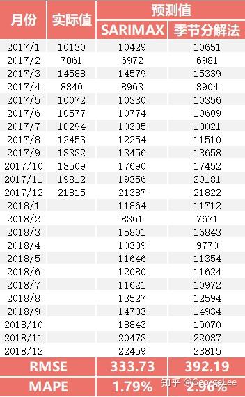 工厂产量预测-时间序列分析案例（Excel&Python:季节分解法&SARIMAX模型） - 知乎