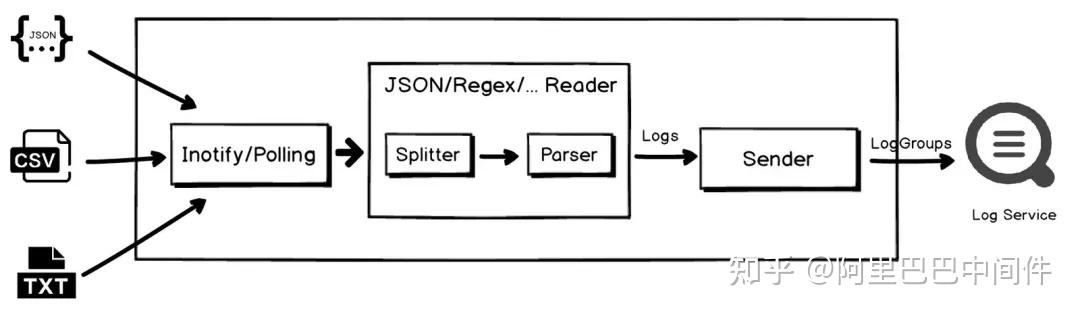 iLogtail 2.0 重大升级，端上支持 SPL - 知乎