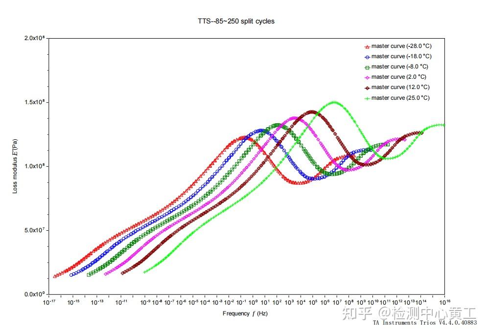 DMA分析技术简介及应用案例 - 知乎