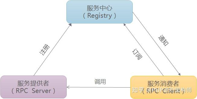 RPC是在什么场景使用？ - 知乎