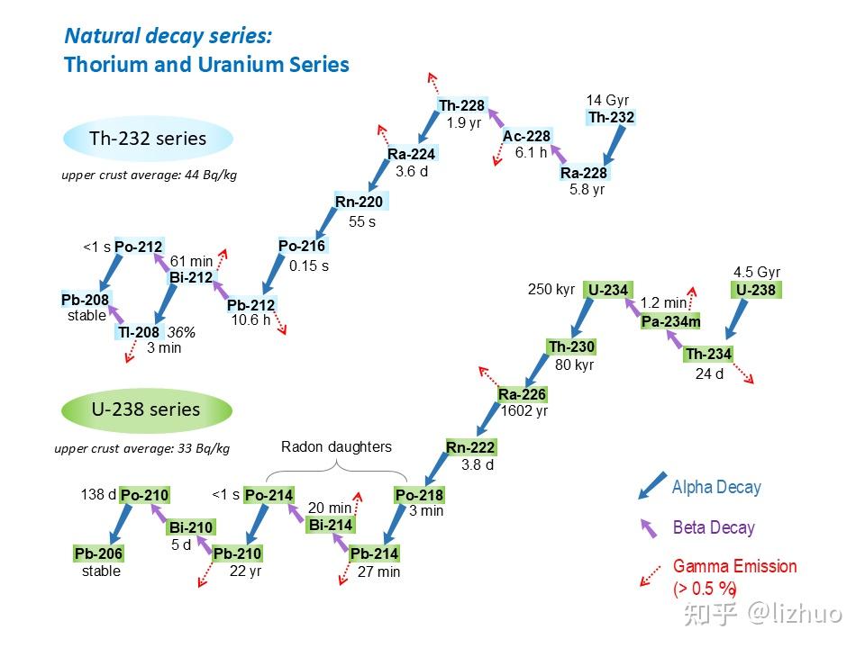 U、Th同位素的α衰变 - 知乎