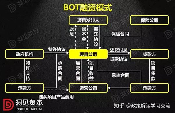 PPP、BOT、BT、TOT、TBT：这下全明白了 - 知乎