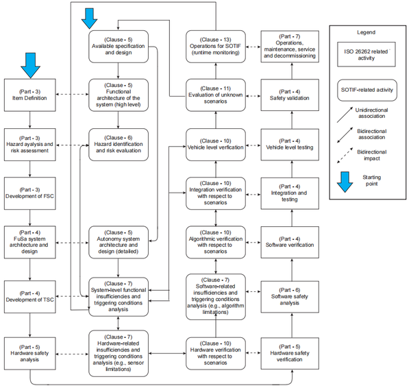 无人驾驶系统ISO 26262和ISO 21448开发流程的融合 - 知乎