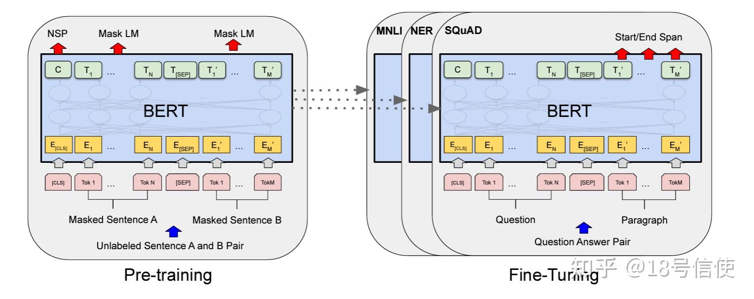 【AIGC论文详解】BERT: Pre-training of Deep Bidirectional Transformers for Language Understanding - 知乎