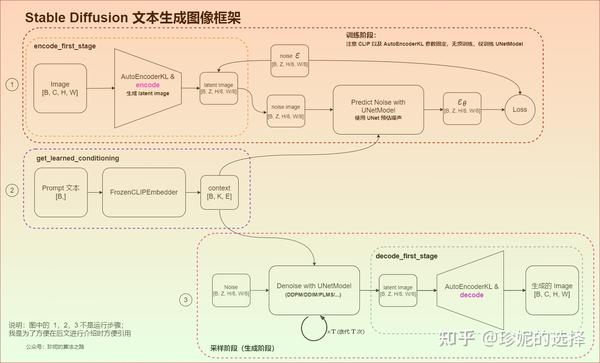 Stable Diffusion 原理介绍与源码分析（一） - 知乎