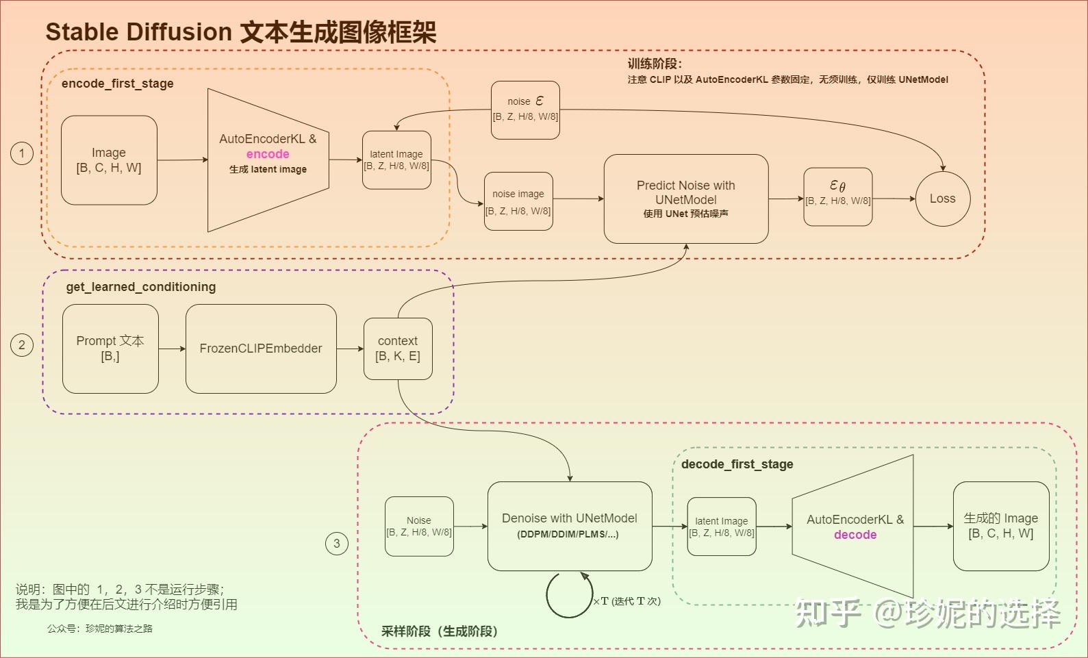 Stable Diffusion 原理介绍与源码分析（一） - 知乎