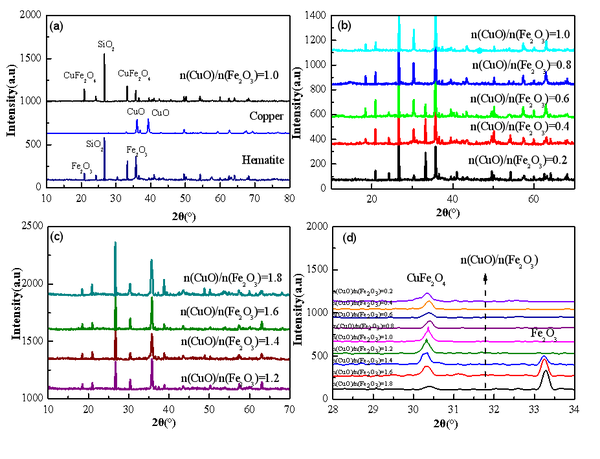 Cu掺杂对提高Fe2O3载氧体在煤化学链气化过程中反应性作用的探究(Fuel 2021) - 知乎