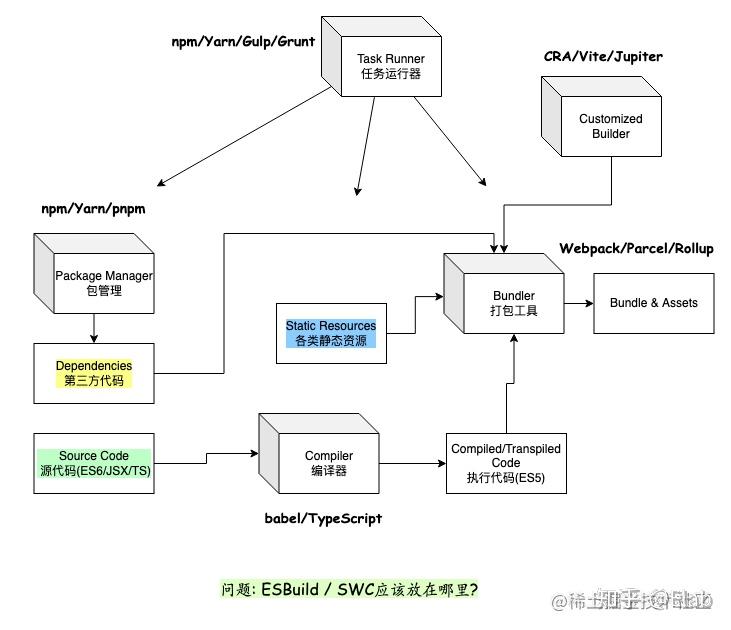 ESBuild & SWC浅谈: 新一代构建工具 - 知乎