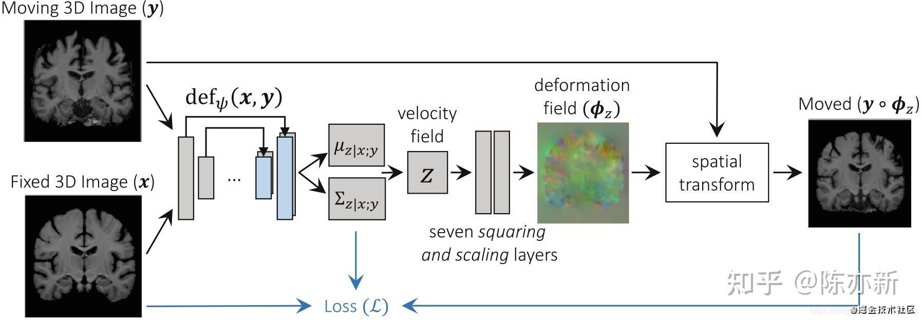 医学图像配准 | Voxelmorph 微分同胚 | MICCAI2019 - 知乎