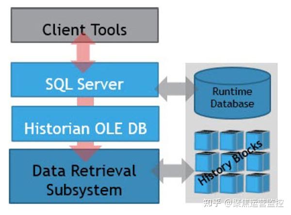 【工软科普】Wonderware Historian数据库简介 - 知乎